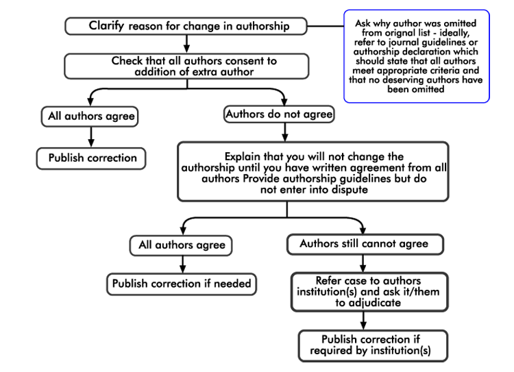 The Open Respiratory Medicine Journal - Authorship